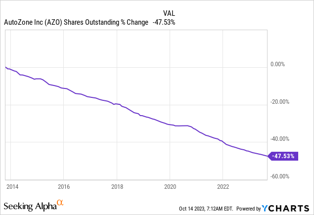 AutoZone: So Good, It Drives Me Nuts (NYSE:AZO) | Seeking Alpha