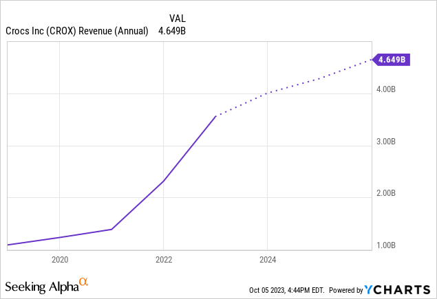 Crocs Stock: A Textbook Value Play (NASDAQ:CROX) | Seeking Alpha