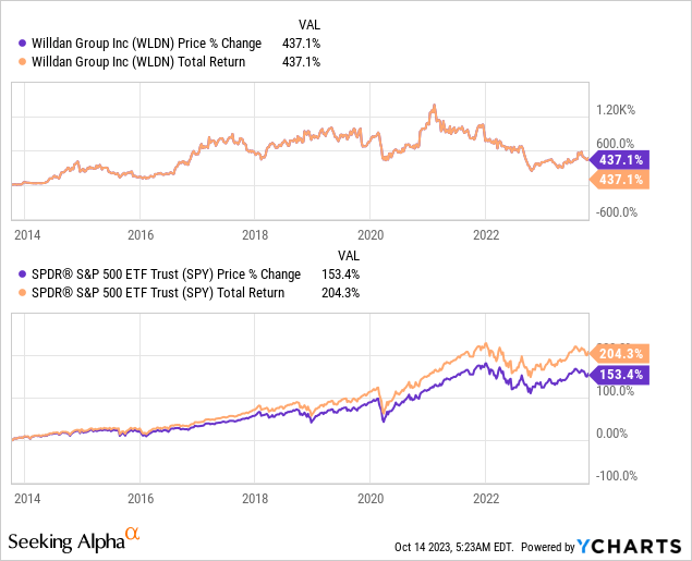 Willdan: Leading The Charge Towards A Sustainable Future (NASDAQ:WLDN ...