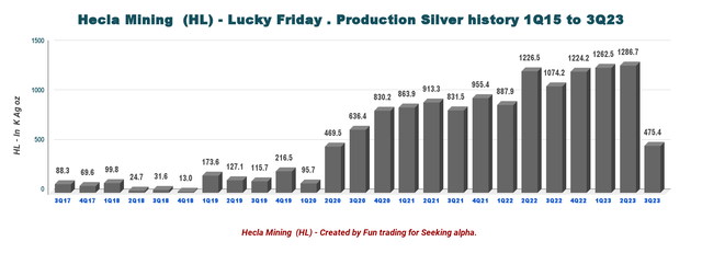 Hecla Mining: Dealing With Lucky Friday's Setback (NYSE:HL) | Seeking Alpha