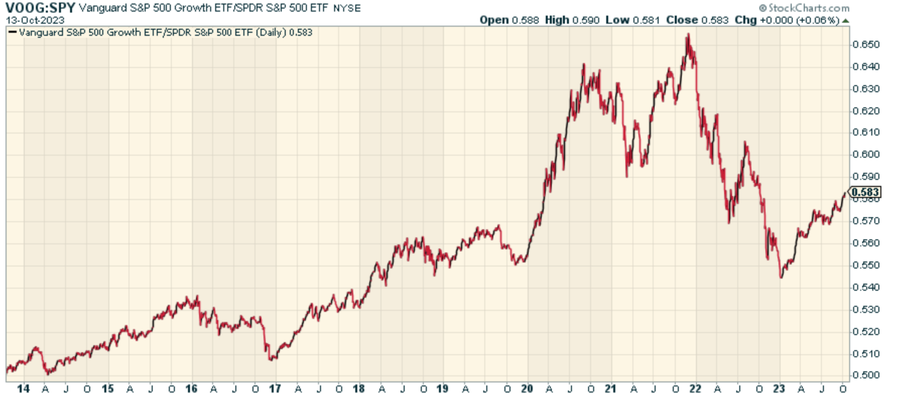 VOOG ETF: Not The Time For Longer-Term Growth Allocations | Seeking Alpha