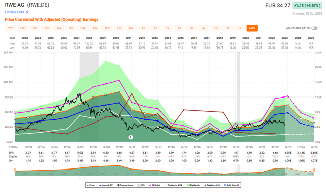 RWE Stock: Not The Most Common Play On Energy, But A Solid One (OTCMKTS ...