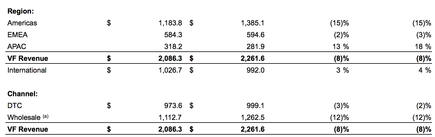 V.F. Corp.: Think Twice Before Buying The Dip (NYSE:VFC) | Seeking Alpha
