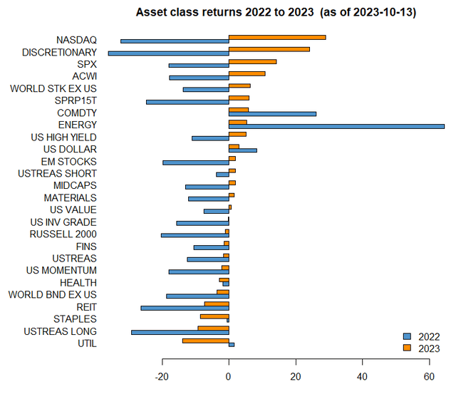 Asset Class Performance In 2023 And Looking Ahead To 2024 | Seeking Alpha