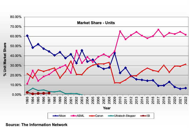 Canon's Nanoimprint Lithography: Finally An ASML Competitor At The 5nm ...