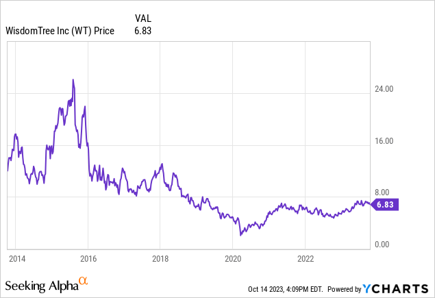 WisdomTree: Growth Continues But Company Might Be Undersized (NYSE:WT ...