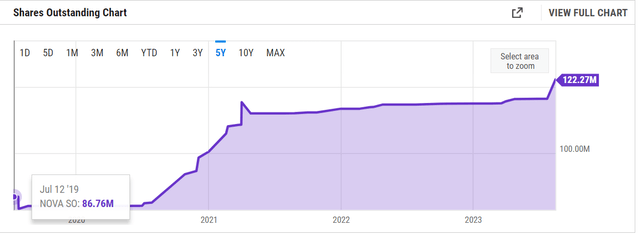 Sunnova Energy Stock: 5 Things To Know Ahead Of Q3 Report (NYSE:NOVA ...