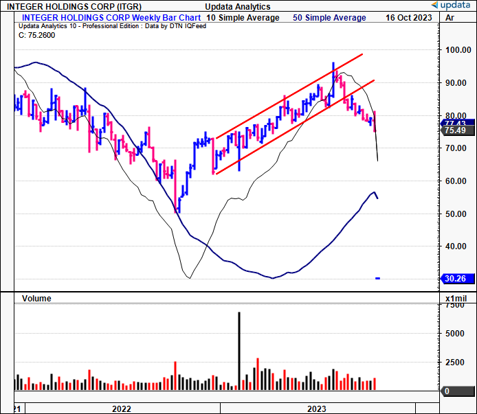 Integer Holdings: Market Positioning Flat Into Upcoming Numbers (NYSE:ITGR) | Seeking Alpha