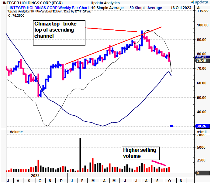 Integer Holdings: Market Positioning Flat Into Upcoming Numbers (NYSE ...