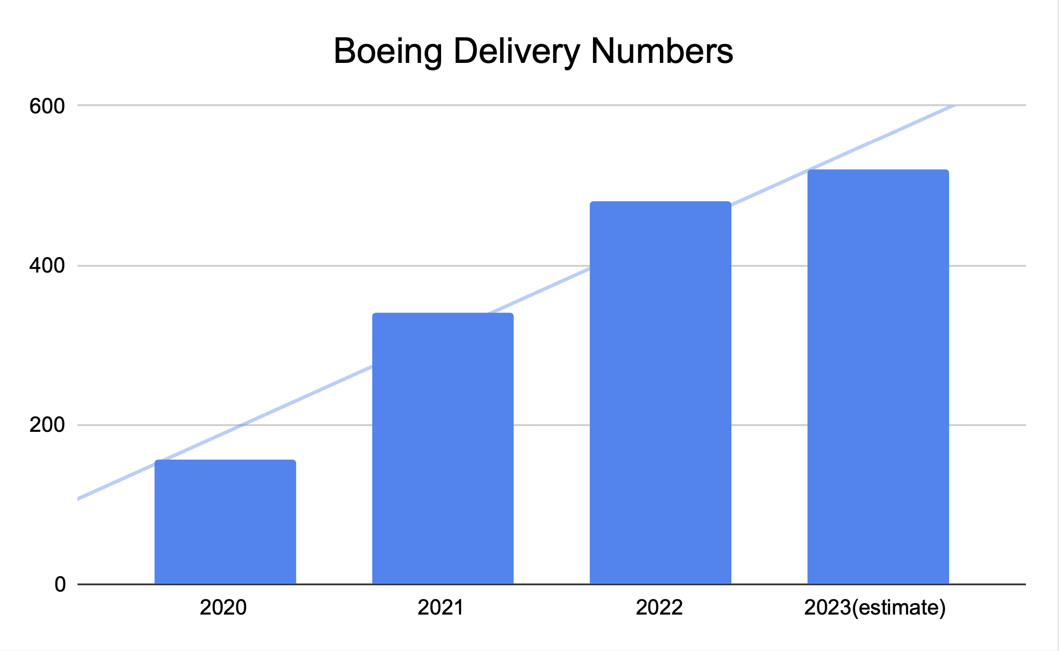 Boeing: Look Beyond Temporary Issues Towards Overall Trajectory ...