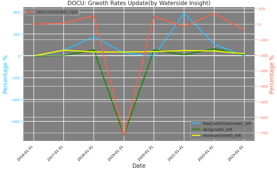 DocuSign Stock: The Common Cause That Explains Its Margins (NASDAQ:DOCU) | Seeking Alpha