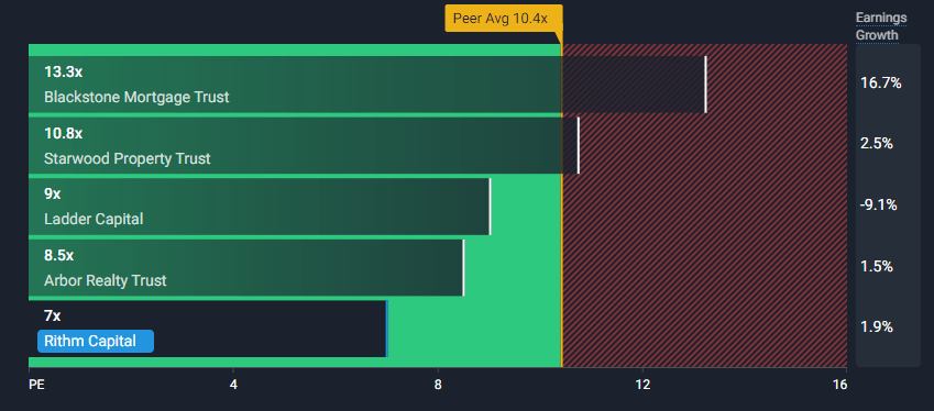 Rithm Capital: A Great Setup To Defy Market Expectations (NYSE:RITM ...