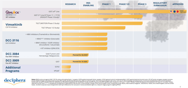 Deciphera Pharmaceuticals Pipeline Is Underwhelming (NASDAQ:DCPH ...