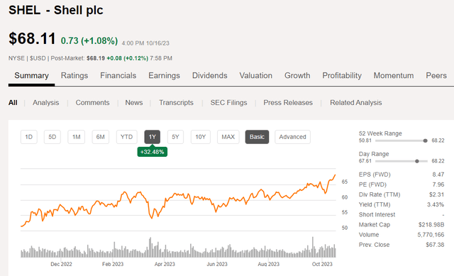 Shell Stock: Out Of The Doghouse (NYSE:SHEL) | Seeking Alpha