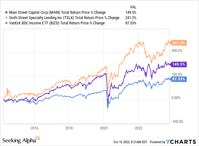 7-9%-Yielding Best-Of-Breed BDCs: Main Street Or Sixth Street? (NYSE ...
