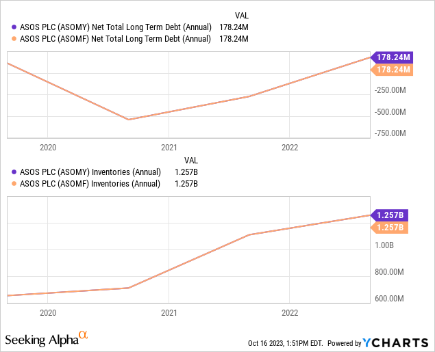 ASOS Stock: 'Driving Change' To Reiterate Buy (OTCMKTS:ASOMF) | Seeking ...