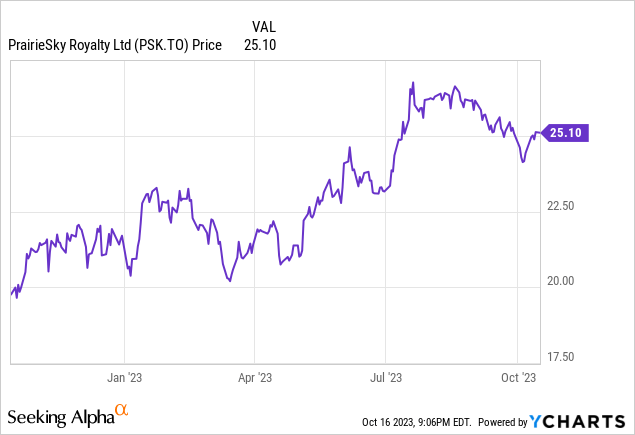 PrairieSky Royalty: Well-Managed But I Am On The Sidelines (OTCMKTS ...