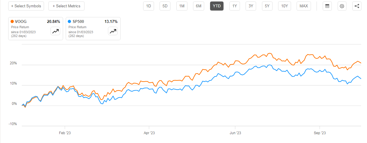 VOOG ETF: Short-Term Volatility Presents A Buying Opportunity | Seeking Alpha