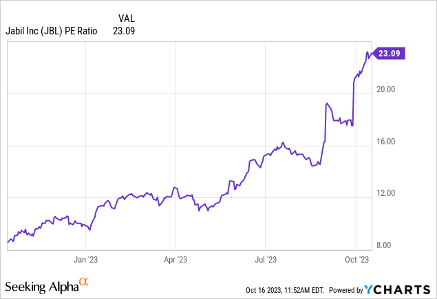 Jabil: Despite The Rip Higher, More Is Yet To Come (NYSE:JBL) | Seeking ...