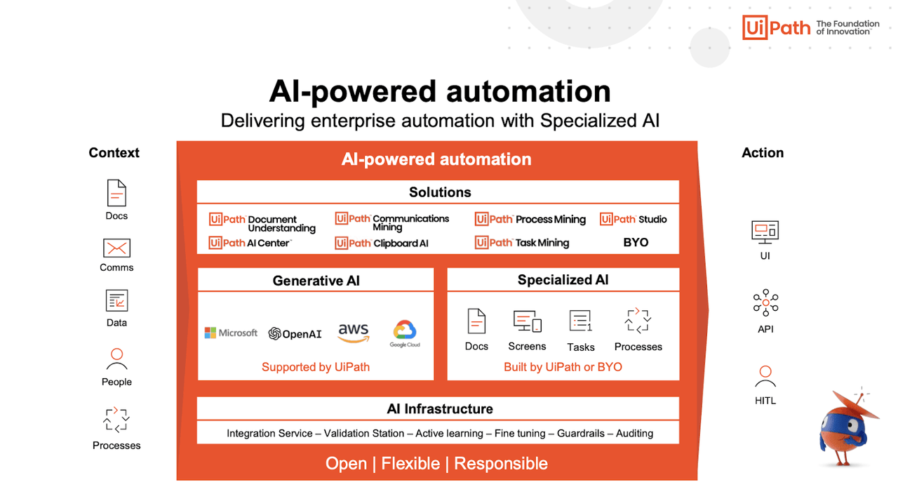 UiPath: Imagine Automation Software Powered By Generative AI (NYSE:PATH) | Seeking Alpha