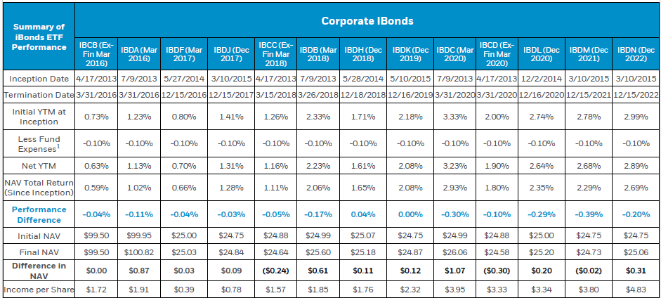 iBonds/BulletShares Are 'Okay' (At Best) Replacements For Individual ...