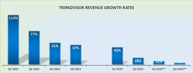 Tripadvisor Stock: Decelerating Revenue Growth To Improve In 2024 ...