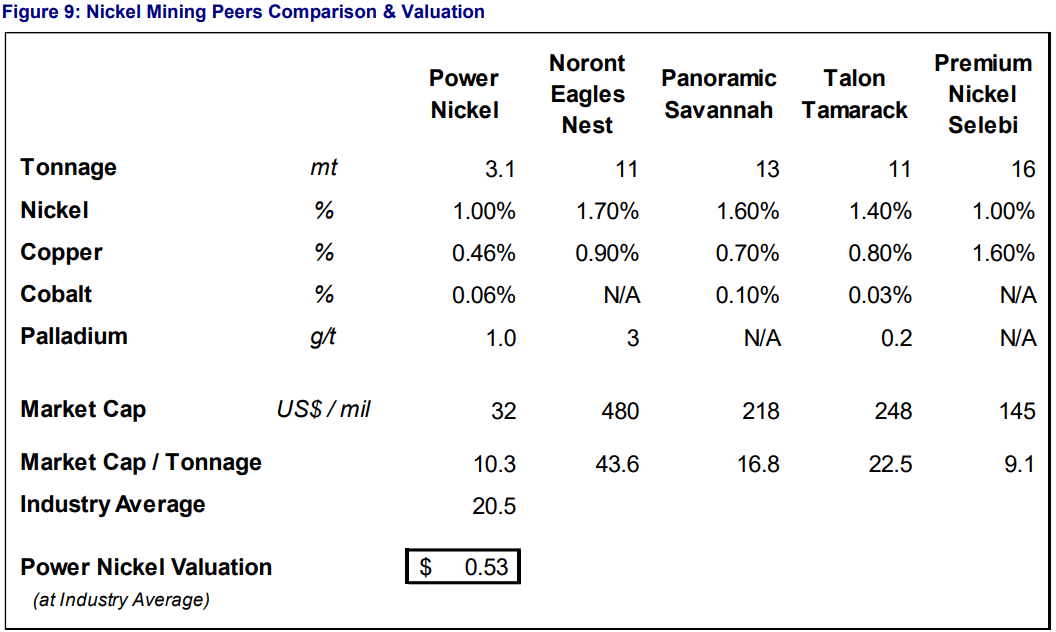 Power Nickel Stock: Initiating With Buy Recommendation (PNPNF ...