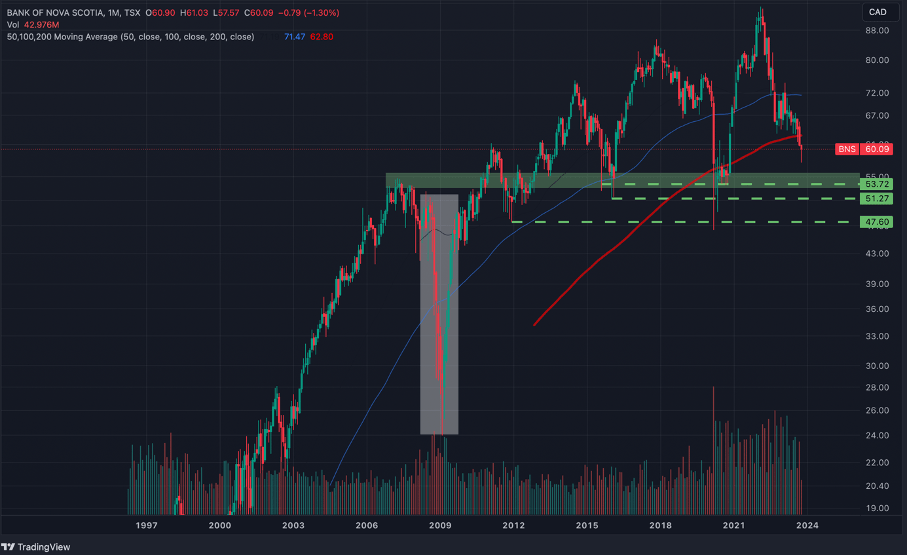 Bank of Nova Scotia Stock: Getting Closer To An Entry Point (NYSE:BNS ...
