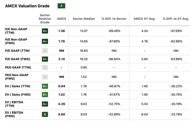 AMC Networks: Cheap And Misunderstood (NASDAQ:AMCX) | Seeking Alpha