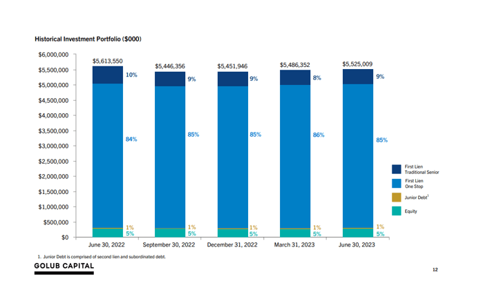 Golub Capital BDC: 10.3% Covered Yield, But Limited Upside (NASDAQ:GBDC ...