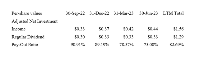 Golub Capital BDC: 10.3% Covered Yield, But Limited Upside (NASDAQ:GBDC ...