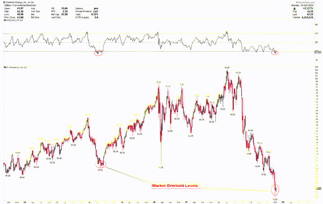 Dominion Energy: A Compelling Buy At Current Levels (NYSE:D) | Seeking ...