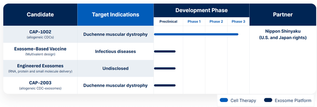 Capricor Therapeutics, Sarepta Therapeutics: Clinical-Stage Biotech ...