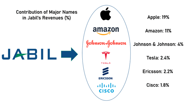 Jabil Stock: Beyond The Surface, Value And Growth At Your Fingertips ...