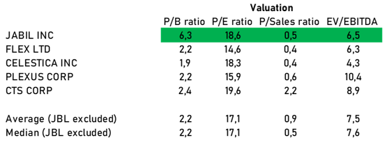 Jabil Stock: Beyond The Surface, Value And Growth At Your Fingertips ...