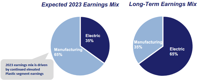 Otter Tail: Manufacturing Arm Facing Headwinds, But Stock Still Looks ...