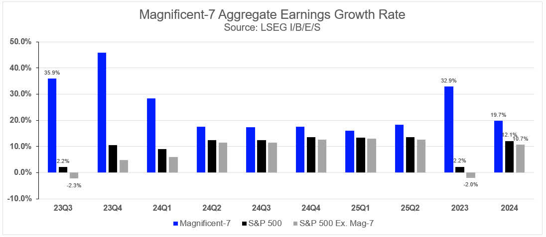 ‘Magnificent 7’ 2023 Q3 Earnings Preview: Lifting S&P 500 To Positive ...