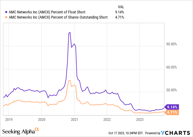AMC Networks: Cheap And Misunderstood (NASDAQ:AMCX) | Seeking Alpha