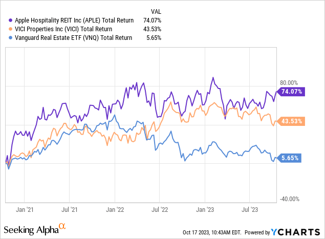 Hotel Income: 6% Monthly Dividends With Apple Hospitality (NYSE:APLE ...