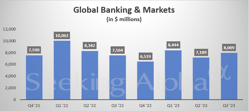 Goldman Sachs in charts: Global Banking & Markets revenue grows 11% Q/Q in Q3 (NYSE:GS ...