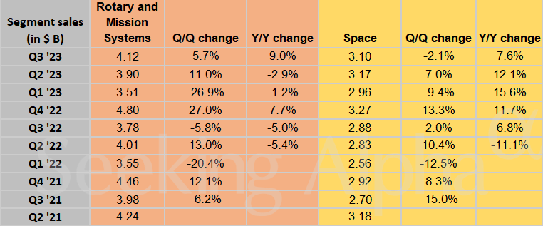 Lockheed Martin in charts: Backlog rises 11% Y/Y; Aeronautics sales dip (NYSE:LMT) | Seeking Alpha
