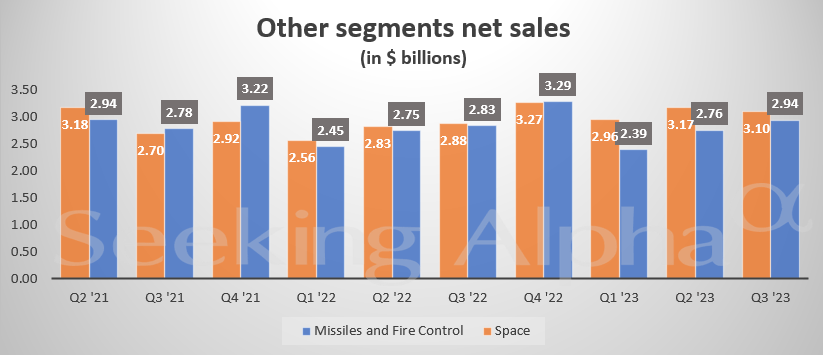 Lockheed Martin in charts: Backlog rises 11% Y/Y; Aeronautics sales dip ...