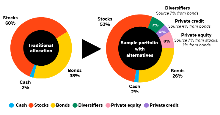 Targeting Resilient Portfolio Construction With Alternatives | Seeking ...