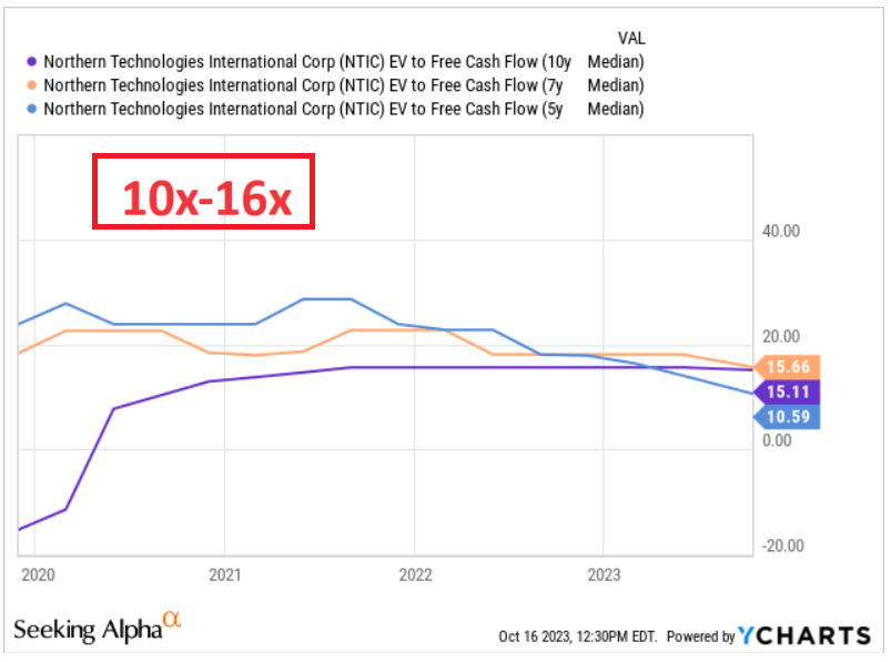 Northern Technologies: Lower Carbon Footprint, And Expecting Double ...