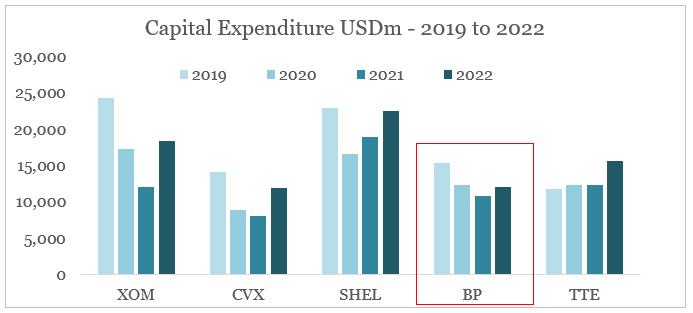 BP: One Of The Worst Choices Within A Highly Attractive Sector (NYSE:BP) | Seeking Alpha