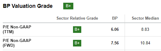 BP: One Of The Worst Choices Within A Highly Attractive Sector (NYSE:BP ...
