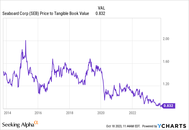 Seaboard: Stable Farm Assets At 20%+ Discount To Tangible Book Value ...