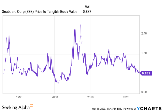 Seaboard: Stable Farm Assets At 20%+ Discount To Tangible Book Value ...