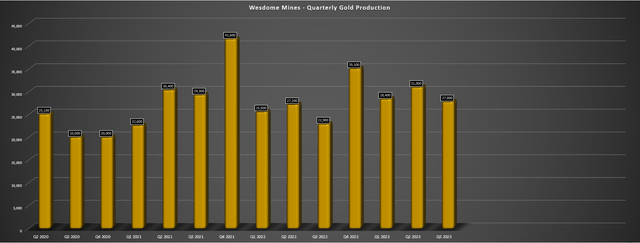 Wesdome Gold Mines: A Strong Q4 Needed To Meet Guidance Midpoint (WDOFF ...
