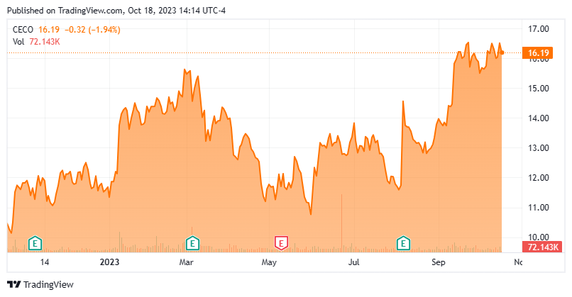CECO Environmental: A Solid Growth Story (NASDAQ:CECO) | Seeking Alpha